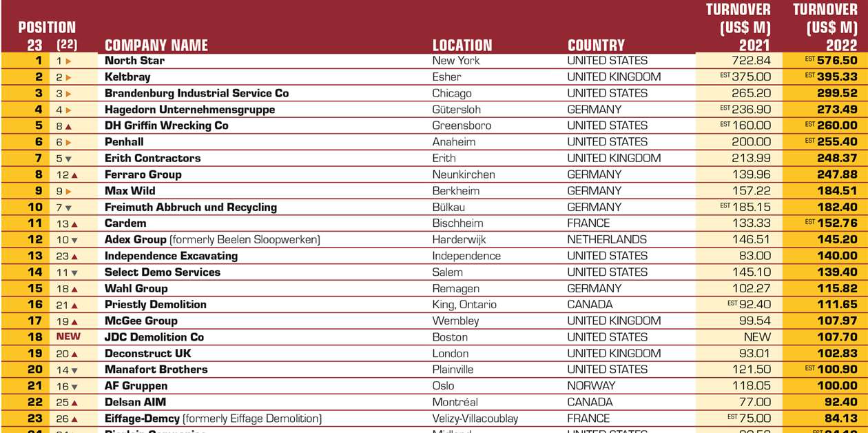 d&ri100: The biggest demolition contractors in the world - Demolition ...